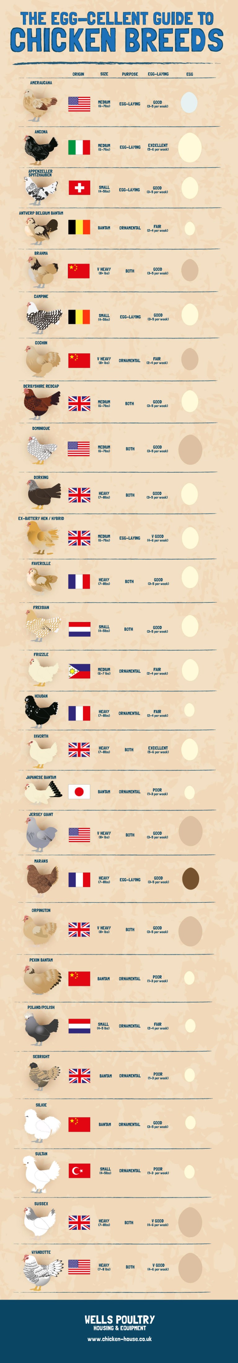 Chicken Breed Chart – TBN Ranch Chicken Keeping Resources